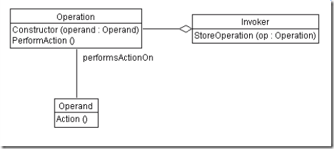 Command pattern | Java Jazzle